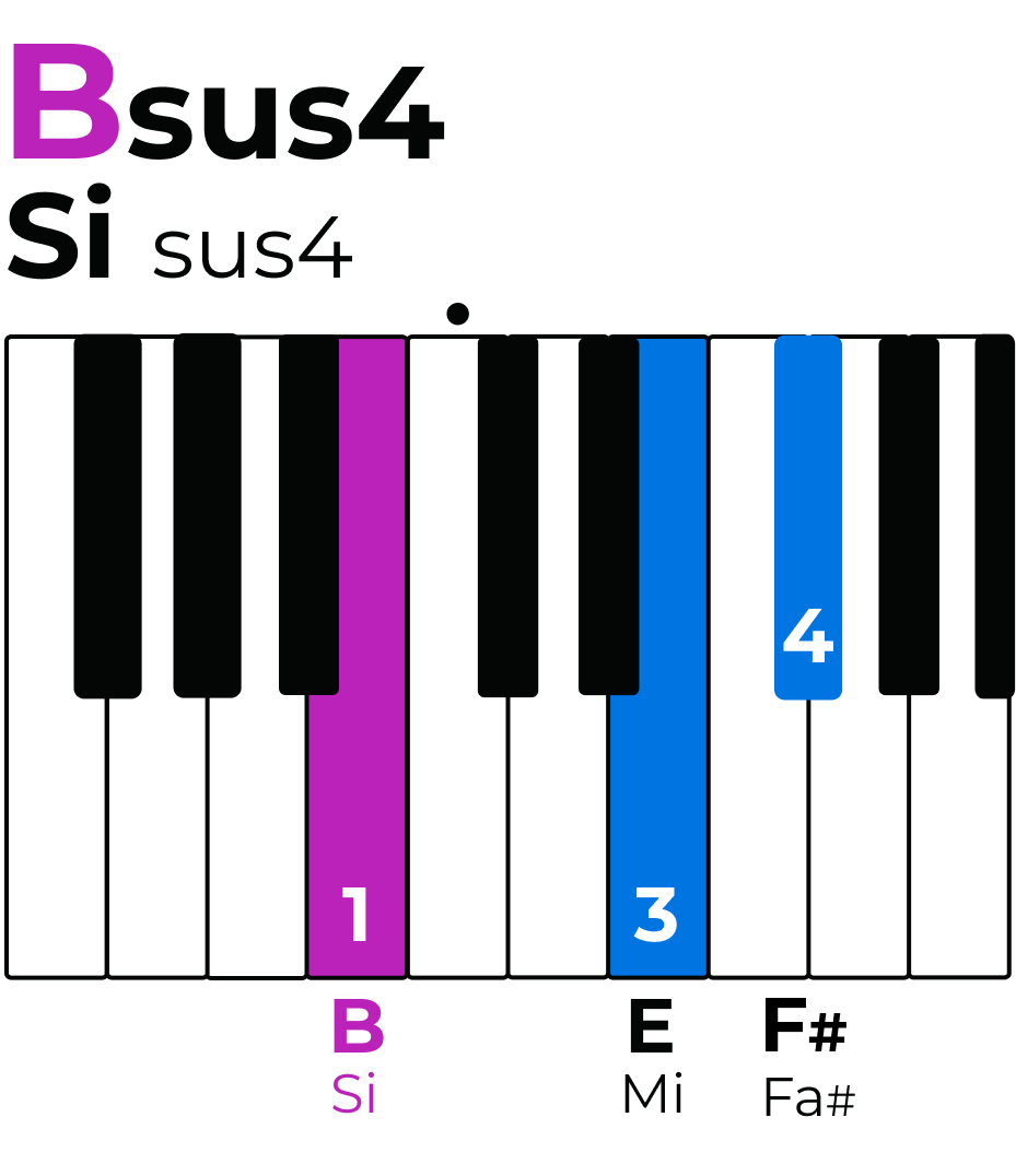 Accord de Si (Accord B) au piano | Composition et maîtrise en 2025