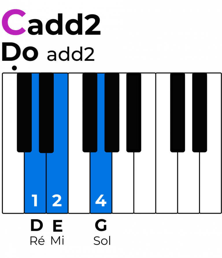 Accord Do au piano (accord C) : notes, doigtés + variantes