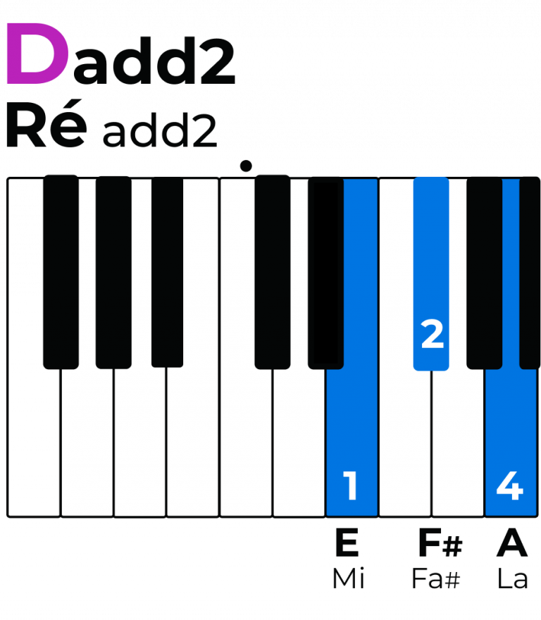 Accord de Ré (D) au piano : notes, diagrammes, variantes