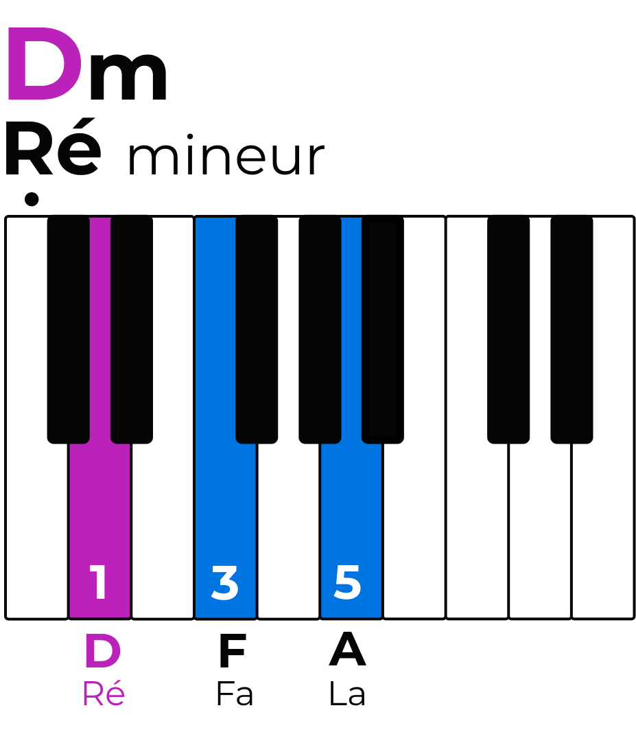 Accord de Ré (D) au piano : notes, diagrammes, variantes