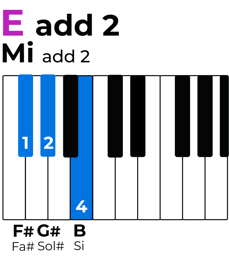 Accord de E au piano (Mi) : tout ce que tu dois savoir