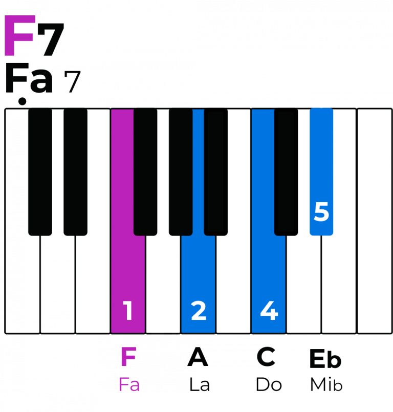 Accord de Fa (Accord F) au piano | Composition et maîtrise en 2022