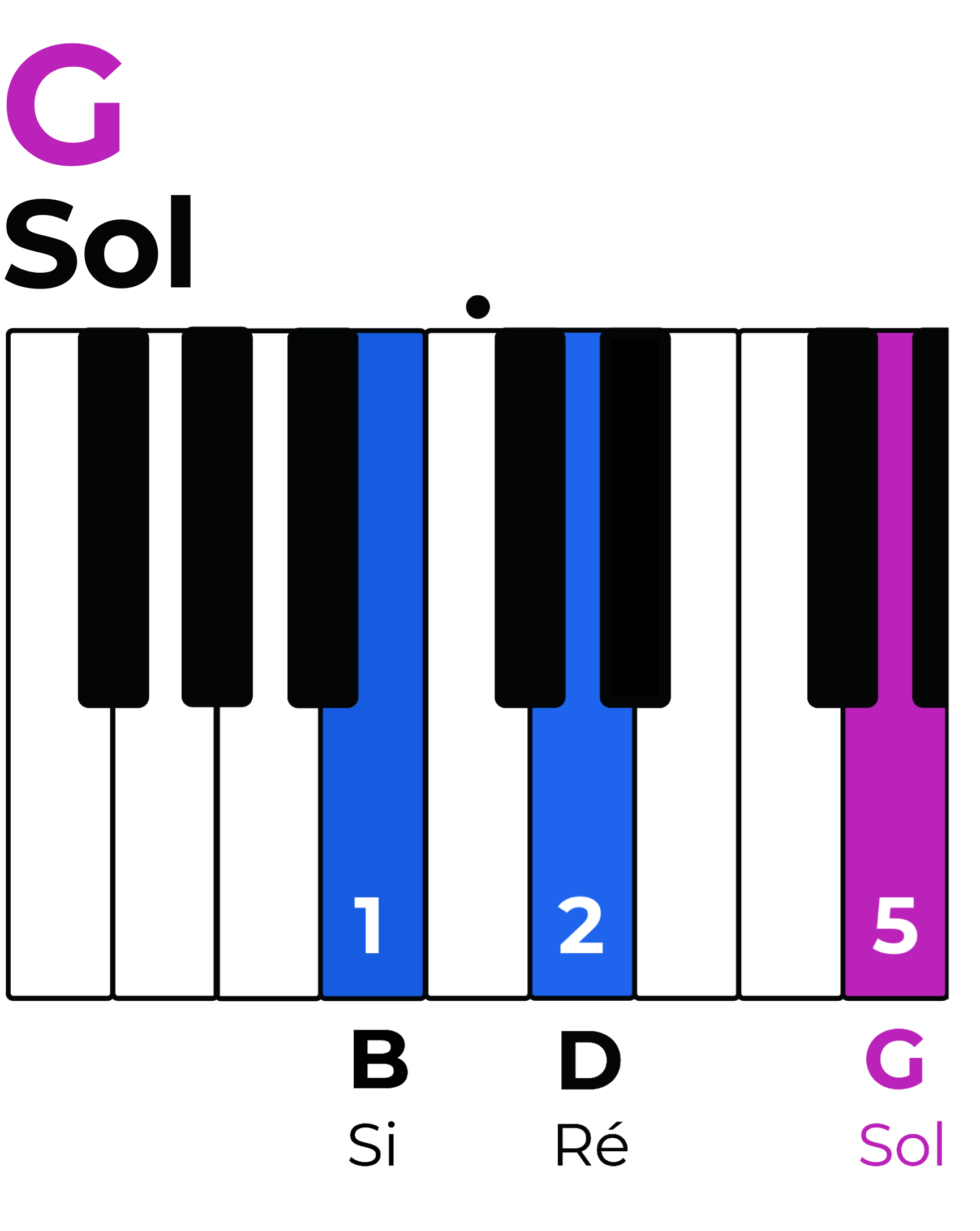 Accord G au piano, Sol Majeur : notes, diagramme, variantes