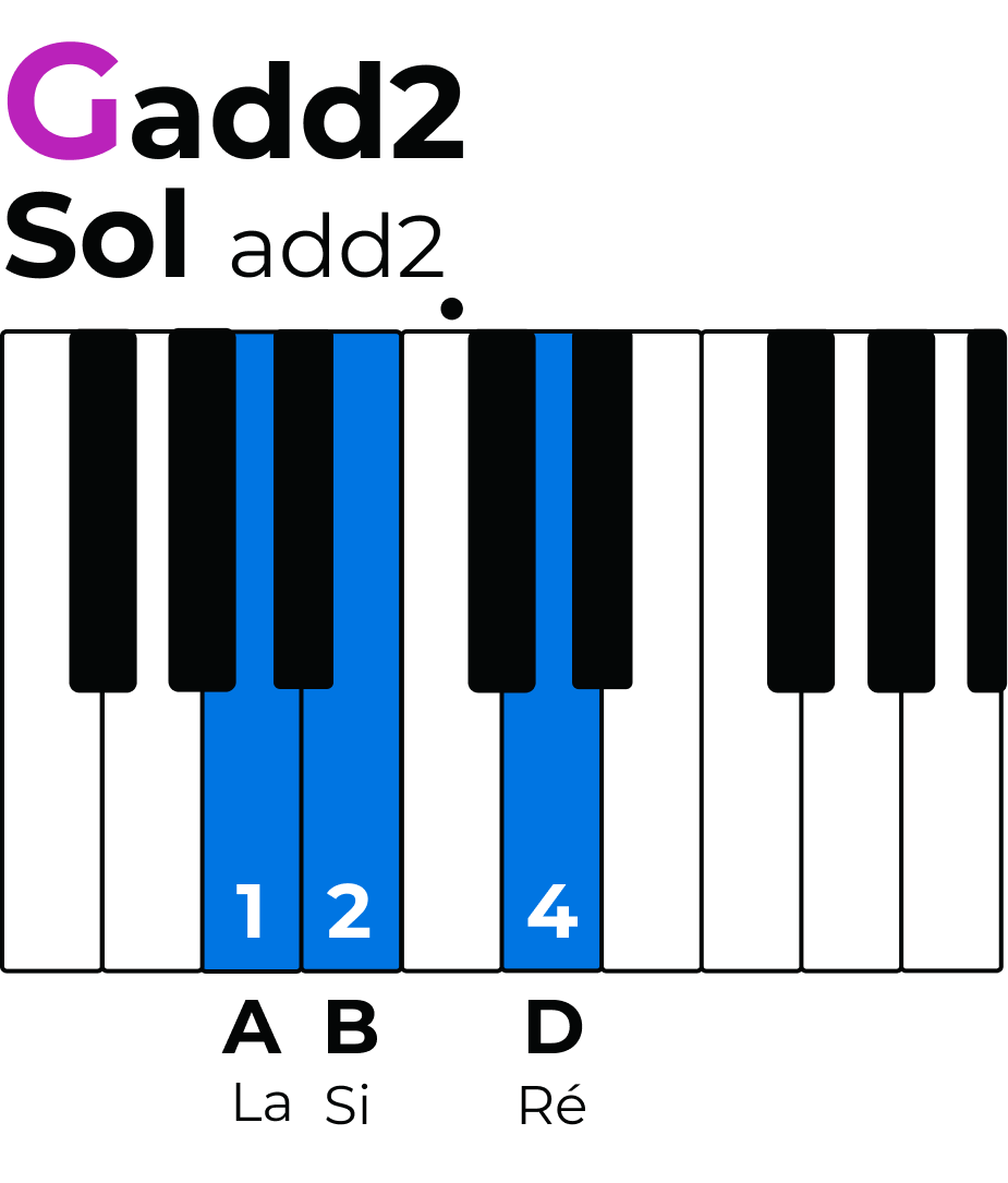 Accord G au piano, Sol Majeur : notes, diagramme, variantes
